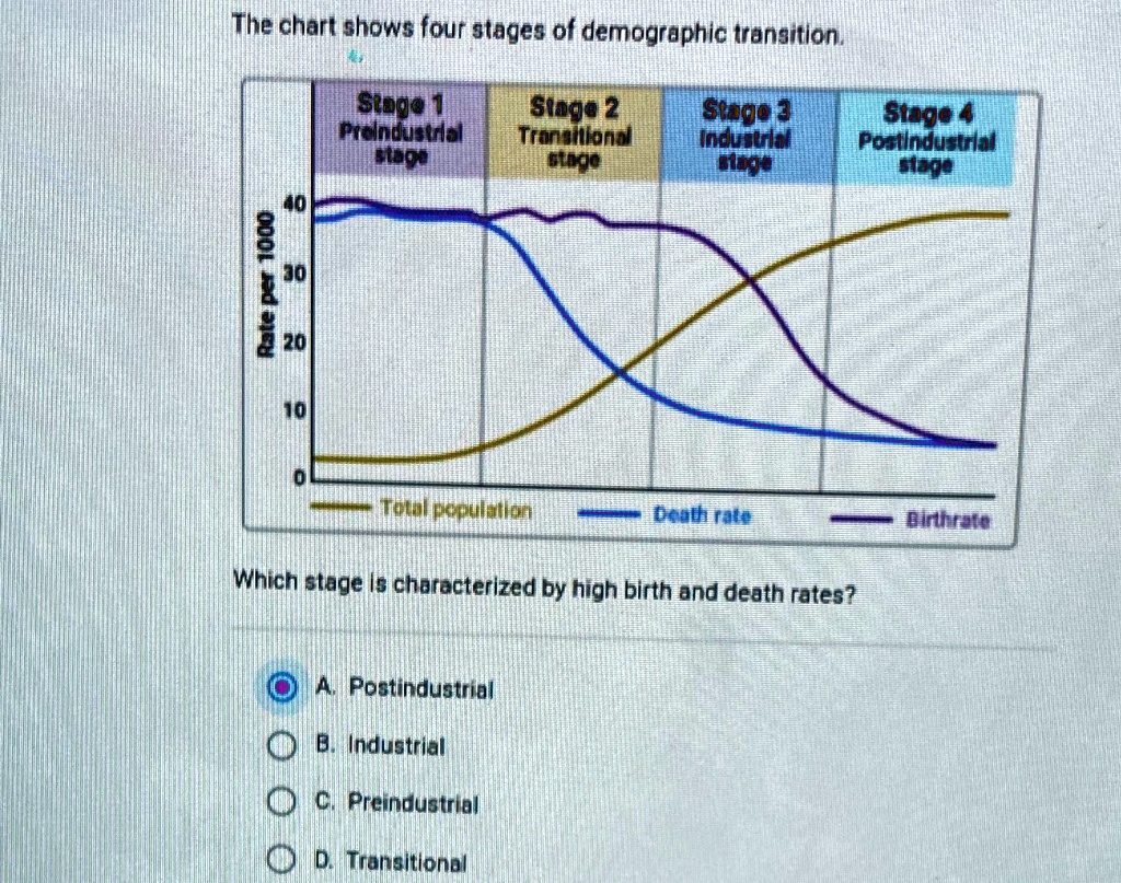 the chart shows four stages of demographic transition which stage is ...