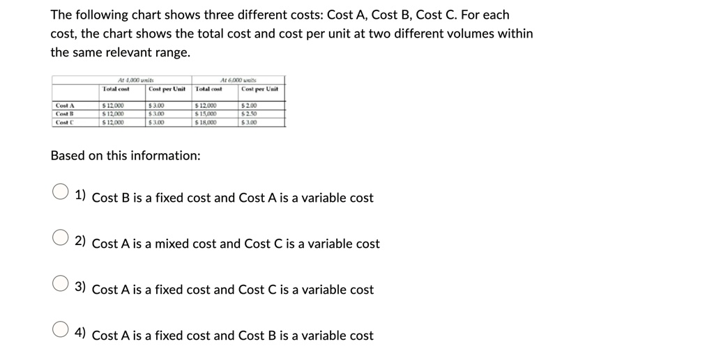 The following chart shows three different costs: Cost A, Cost B, Cost C ...