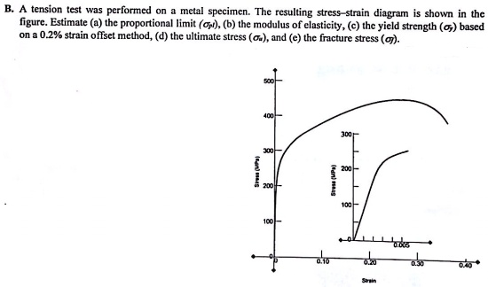 B. A tension test was performed on a metal specimen. The resulting ...