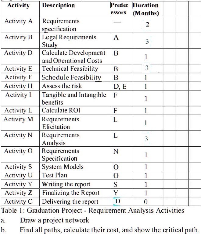 Activity Description Predec Duration essors (Months) Activity A ...