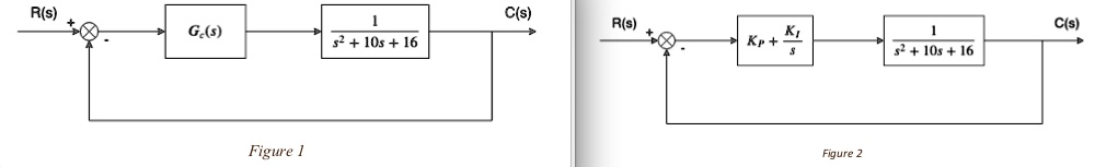 Part a. (P-control). Use the closed-loop control system shown in Figure ...