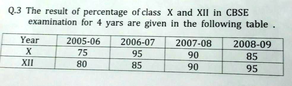 Q.3 The result of percentage of class X and XII in CBSE examination for ...