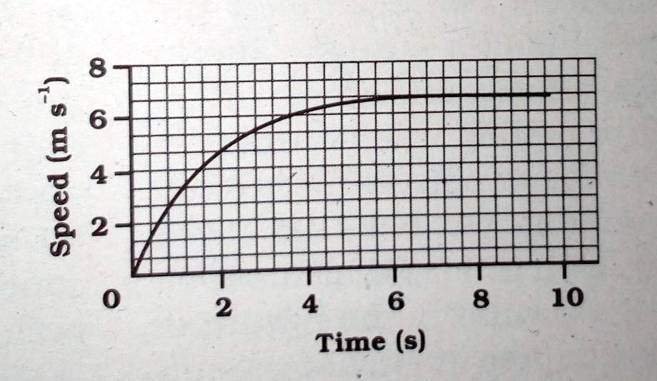 SOLVED: 'The speed - time graph for a car is shown in the graph (a) Find how far does the car ...