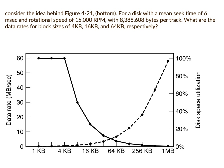 Data rate (MB/sec) 60 consider the idea behind Figure 4-21, (bottom ...