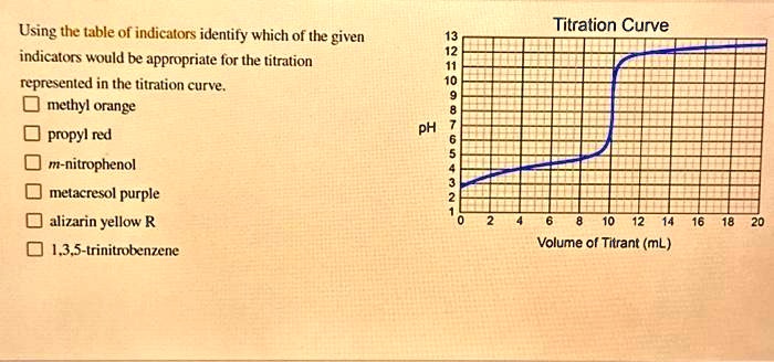 Using the table of indicators identify which of the given indicators ...