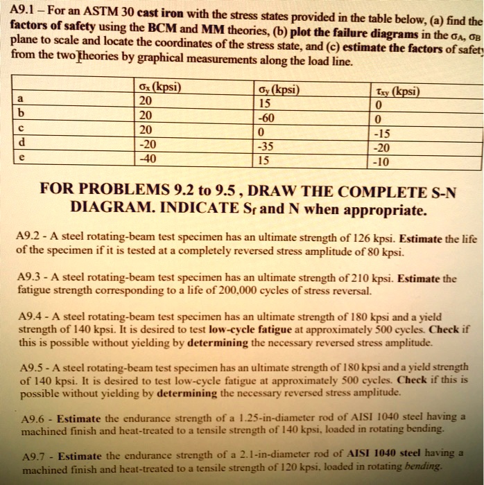 a91 for an astm 30 cast iron with the stress states provided in the ...