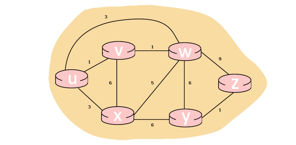 Solved Dijkstras Link State Algorithm For Computing Least Cost Paths Consider The 6 Node