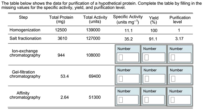 SOLVED: The table below shows the data for the purification of a ...