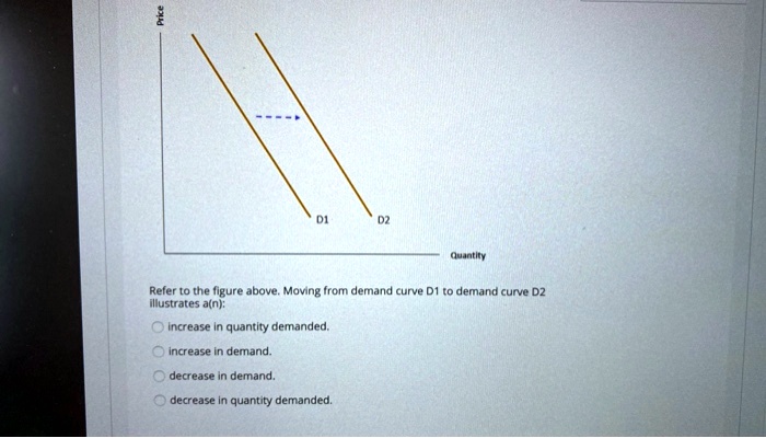 Price D1 D2 Quantity Refer to the figure above. Moving from demand ...