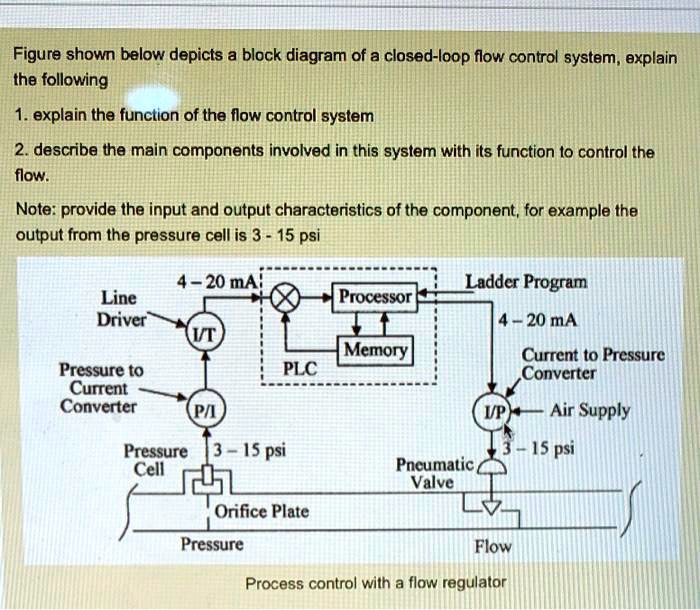 Solved Figure Shown Below Depicts A Block Diagram Of A Closed Loop 2991