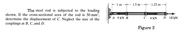 The modulus of elasticity is 210 GPa. 1.5 m 1.25 m The steel rod is ...
