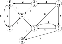 SOLVED: Assume you have the following search graph, where S is the ...
