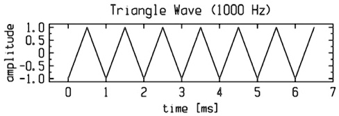 SOLVED: Please solve and show all work. Calculate the Fourier series coefficients for several ...