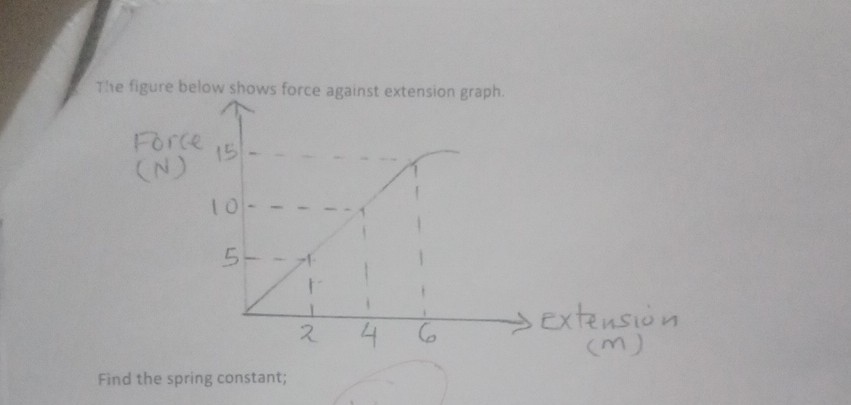Solved The Figure Below Shows Force Against Extension Graph Find The Spring Constant