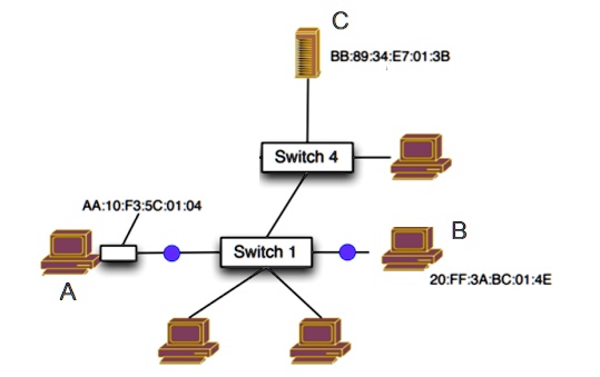 SOLVED: Consider the topology shown in the following figure: a- Why is an ARP request sent ...