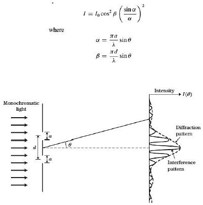 Monochromatic light 2 I = I0 cos^2 β((sinα)/(α)) where α = (π a)/(λ ...