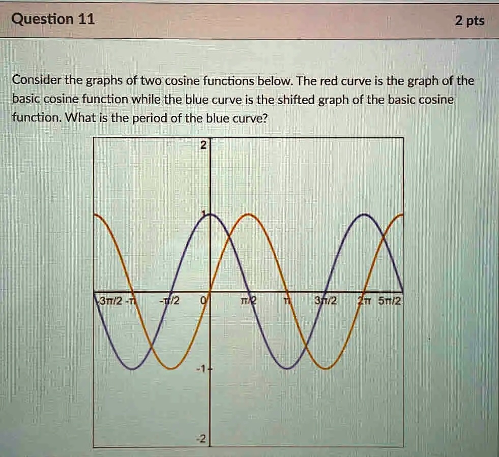 Question 11 2 pts Consider the graphs of two cosine functions below ...