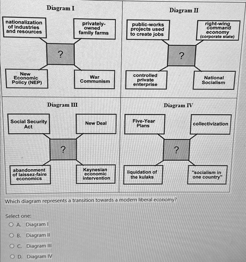 which diagram represents a transition towards a modern liberal economy ...