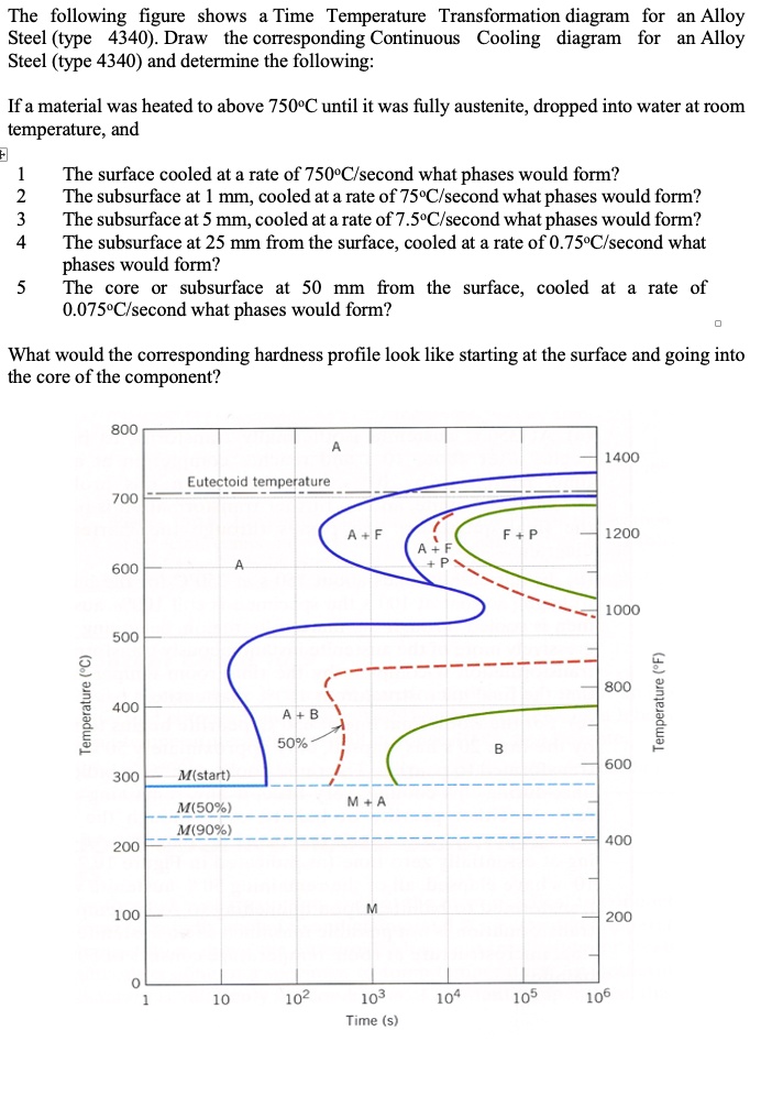 The following figure shows a Time Temperature Transformation diagram ...