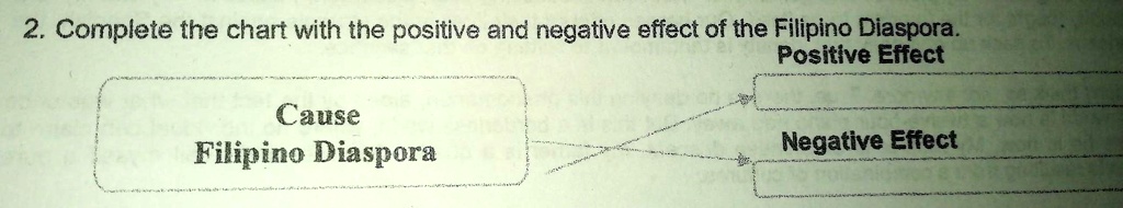 complete the chart with the positive and negative effect of the ...
