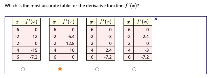 which is the most accurate table for the derivative function f c f x fx ...