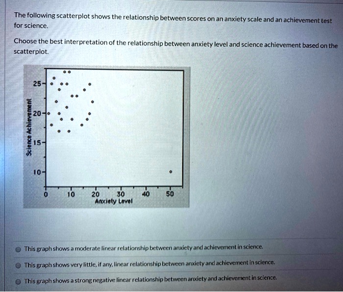 The following scatterplot shows the relationship between scores on an ...
