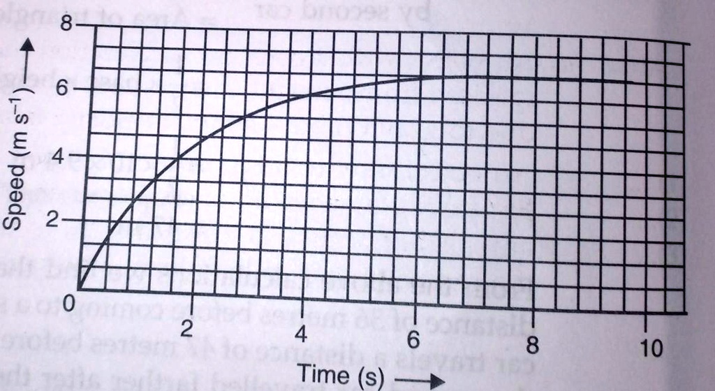 SOLVED: The speed-time graph for a car is shown here. (a) Find how far does the car travel in ...