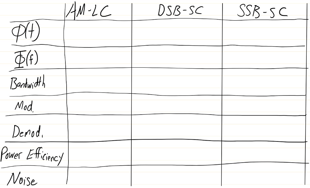 Solved Compare The Different Types Of Signal Modulation Am Lc Dsb Sc Ssb Sc 1 T Bandwidth