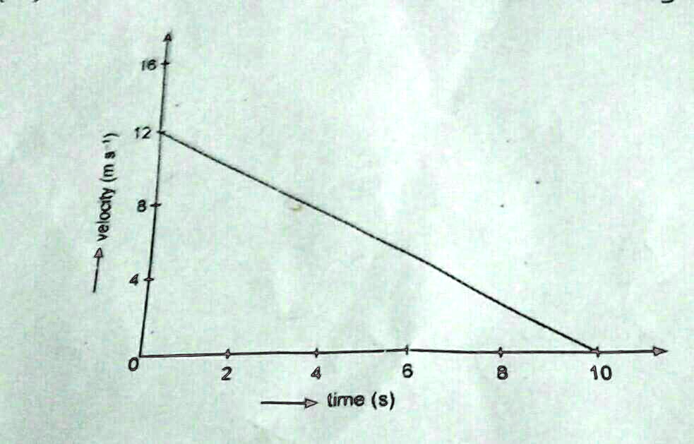 the velocity time graph of hard ball of mass 100 gram moving along a ...