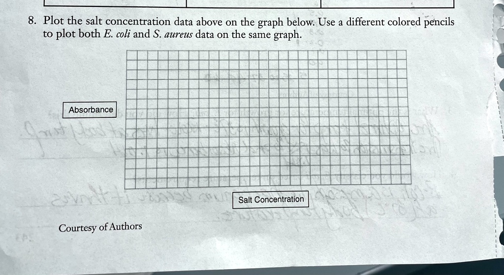 Plot the salt concentration data above on the graph below. Use a ...