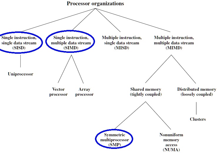 Solved Consider The Processor Organizations Shown In Figure 1 Draw The Principal Block 