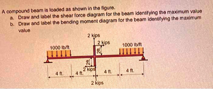 SOLVED: A compound beam is loaded as shown in Figure A. Draw and label ...