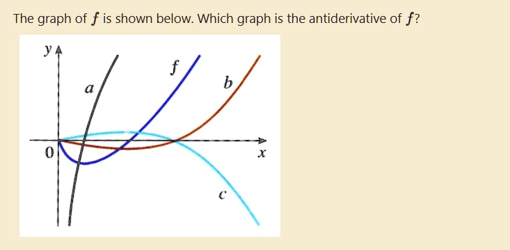 The graph of f is shown below. Which graph is the antiderivative of f?