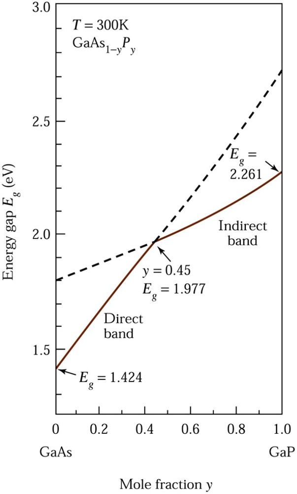 [GET ANSWER] Energy gap Eg (eV) 3.0 2.5 2.0 T = 300K GaAs1-yPy Eg = 2. ...