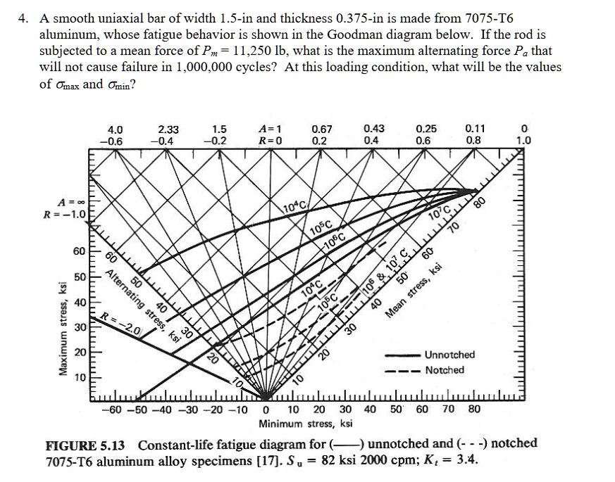 SOLVED: A smooth uniaxial bar of width 1.5 in and thickness 0.375 in is ...