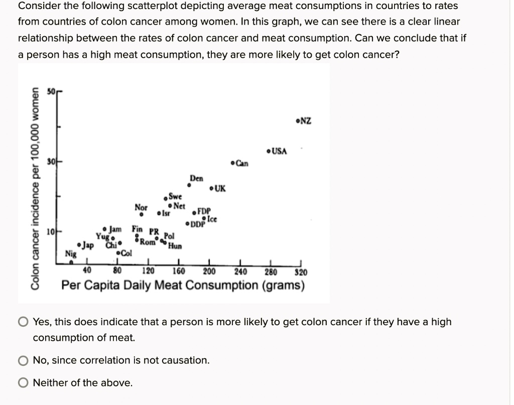 SOLVED: Consider the following scatterplot depicting average meat ...