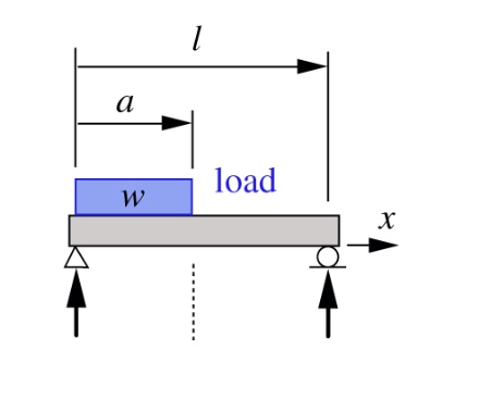 for the beam shown calculate the shear moment angle and deflection diagrams for this beam use ...