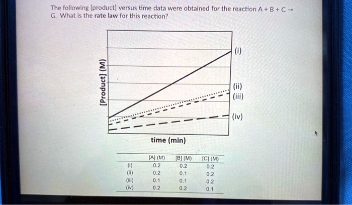 SOLVED:The following (product] versus time data were obtained for the ...
