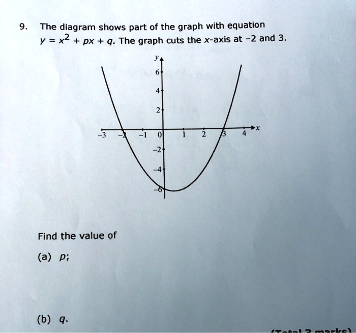 the diagram shows part of the graph with equation y x2 px q the graph ...
