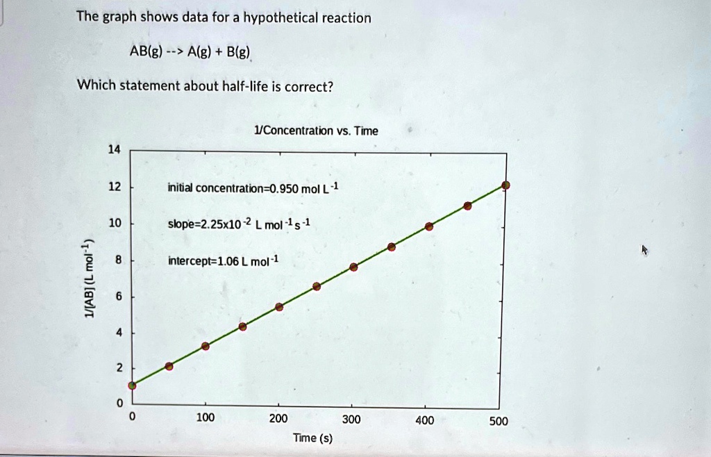 The graph shows data for a hypothetical reaction AB(g) –>...