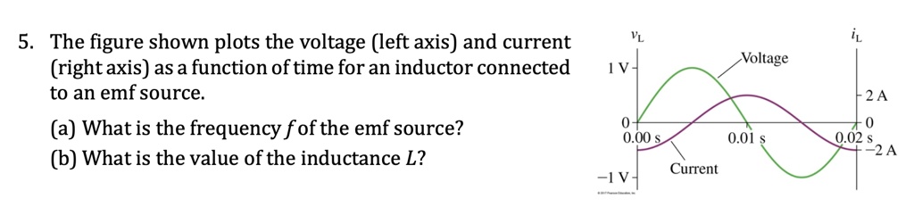 5. The figure shown plots the voltage (left axis) and current (right axis) as a function of time ...