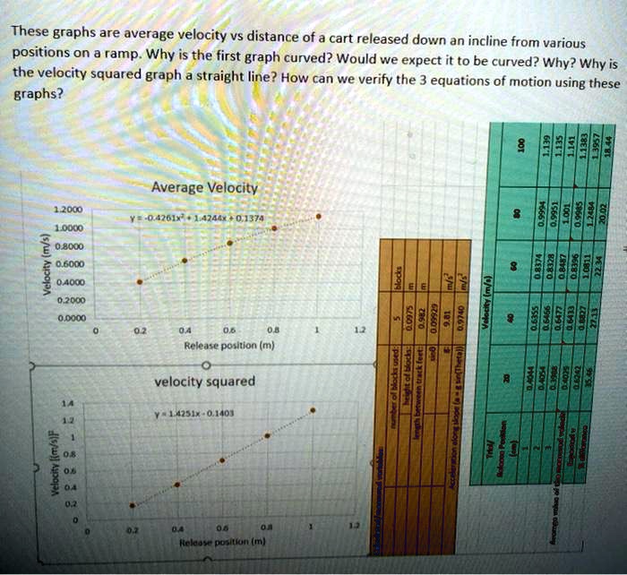 SOLVED: These graphs are averabe velocity vs distance of a cart ...