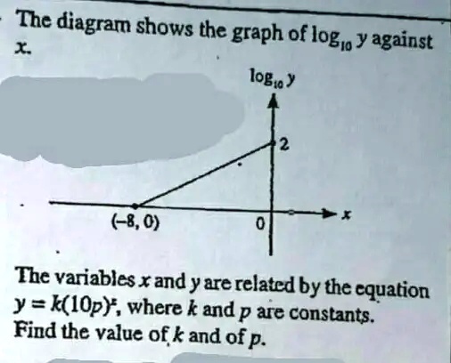 SOLVED: The diagram shows the graph of X logio y against logiY. (-8,0 ...