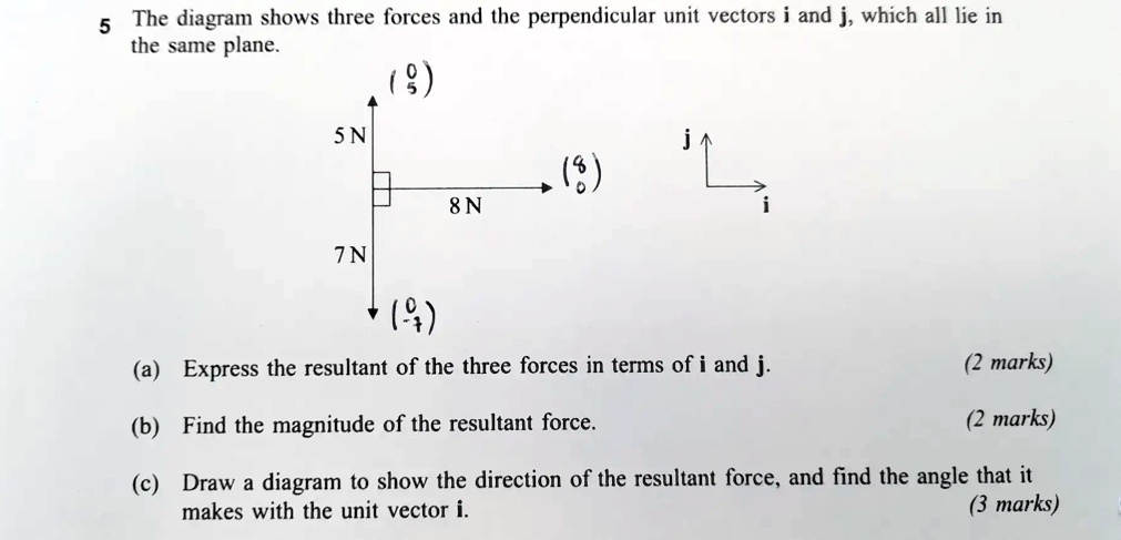 the diagram shows three forces and the perpendicular unit vectors and j ...