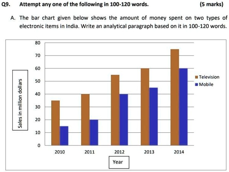 SOLVED: 'The bar chart given below shows the amount of money spent on ...