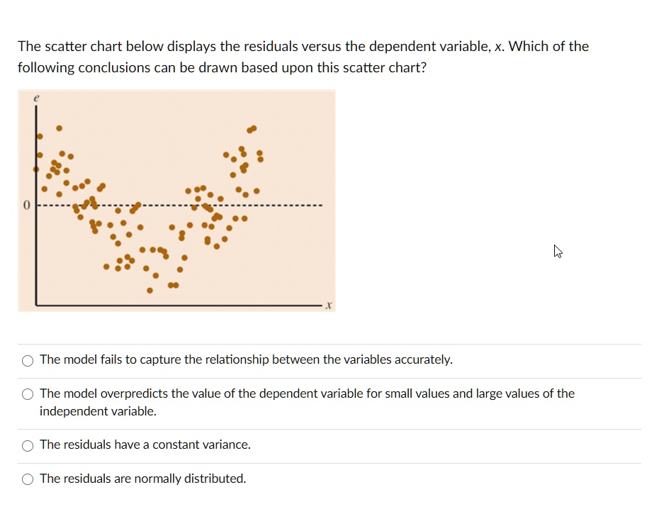 The scatter chart below displays the residuals versus the...
