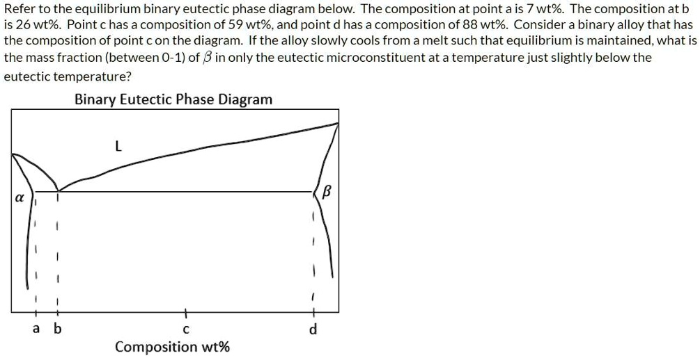 SOLVED: Refer to the equilibrium binary eutectic phase diagram below: The composition at point a ...