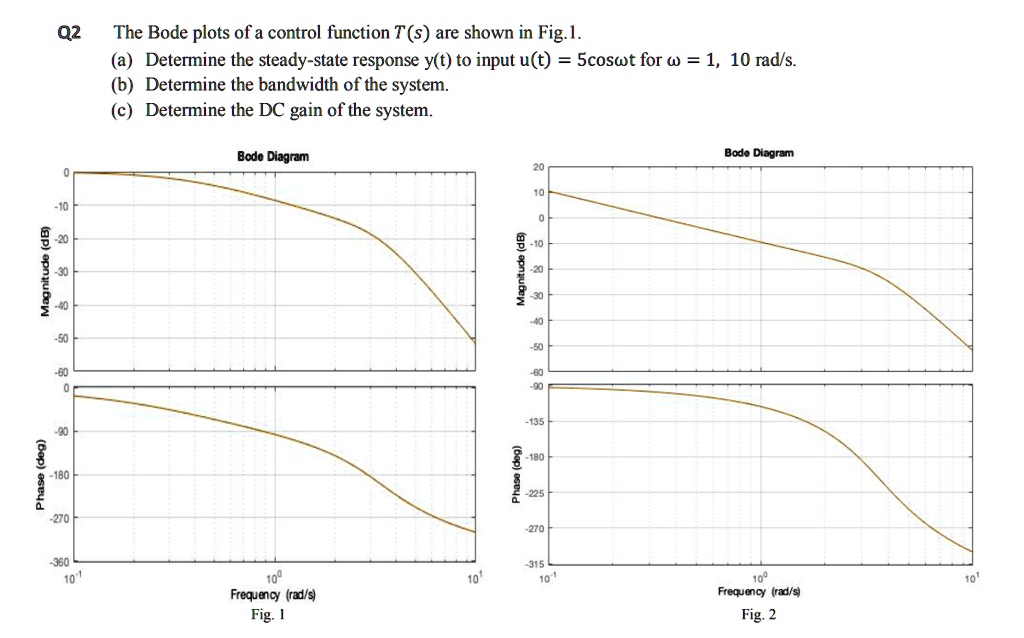 SOLVED: Q2 The Bode plots of a control function T(s) are shown in Fig.1 ...