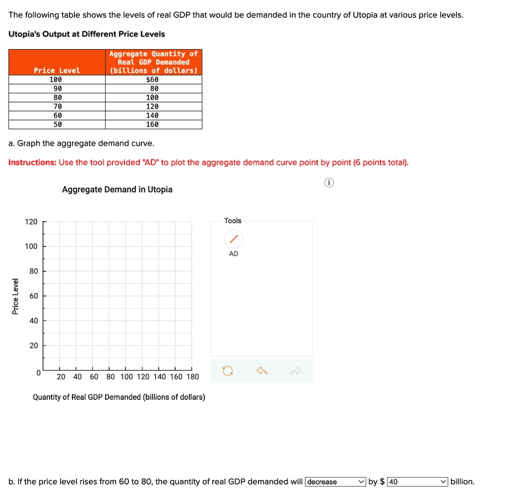 The following table shows the levels of real GDP that would be demanded in the country of Utopia ...