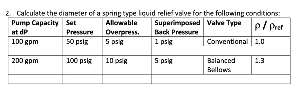 2. Calculate the diameter of a spring type liquid relief valve for the following conditions ...